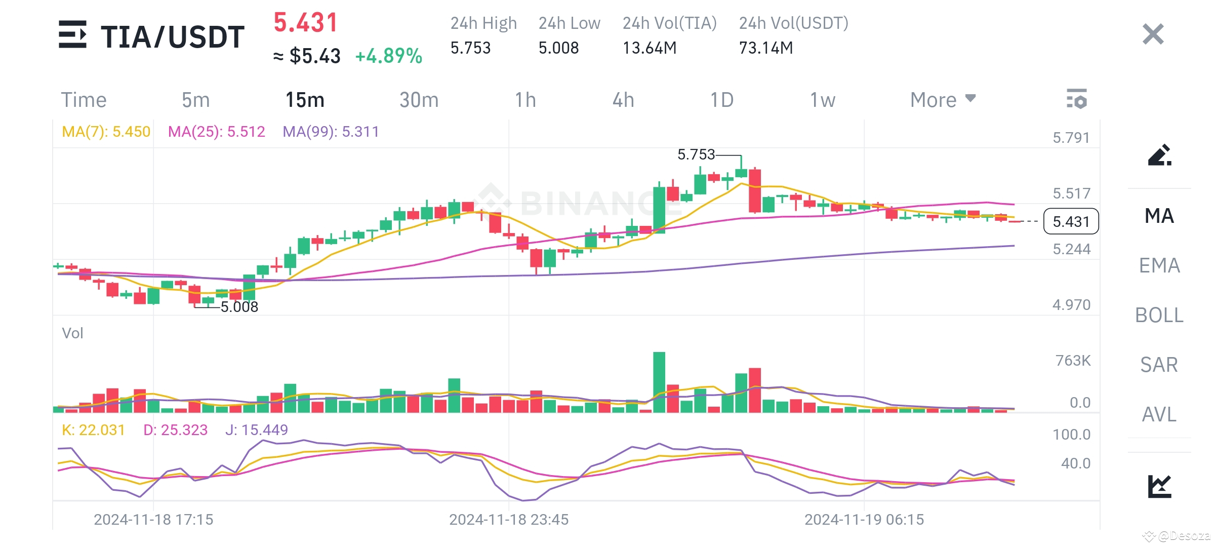 $TIA Long Liquidation Alert! A staggering $9.54K in longs | Desoza on ...