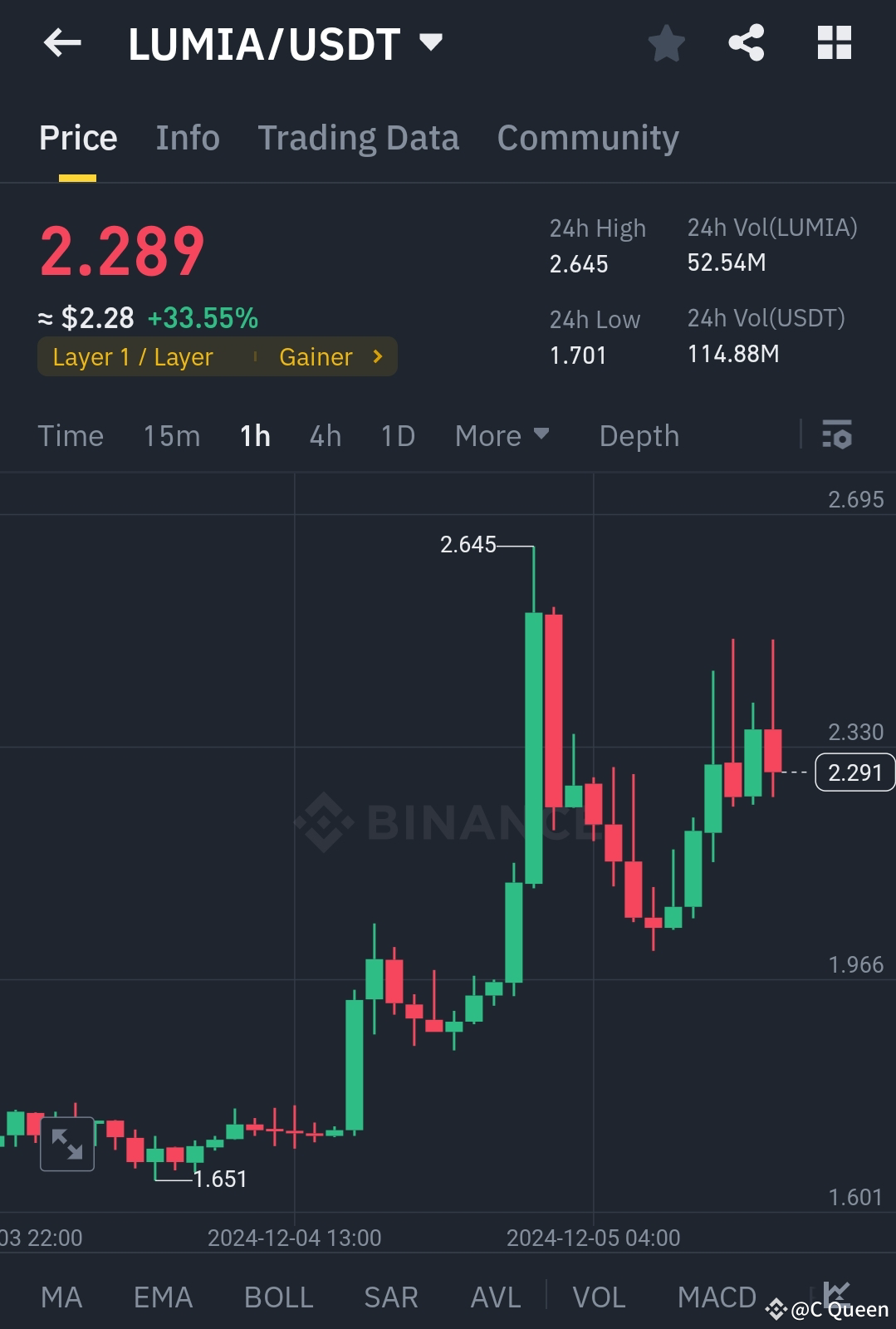 🚨 $LUMIA /USDT ALERT: VOLATILITY SURGES – DON’T MISS THIS M | C Queen on Binance Square