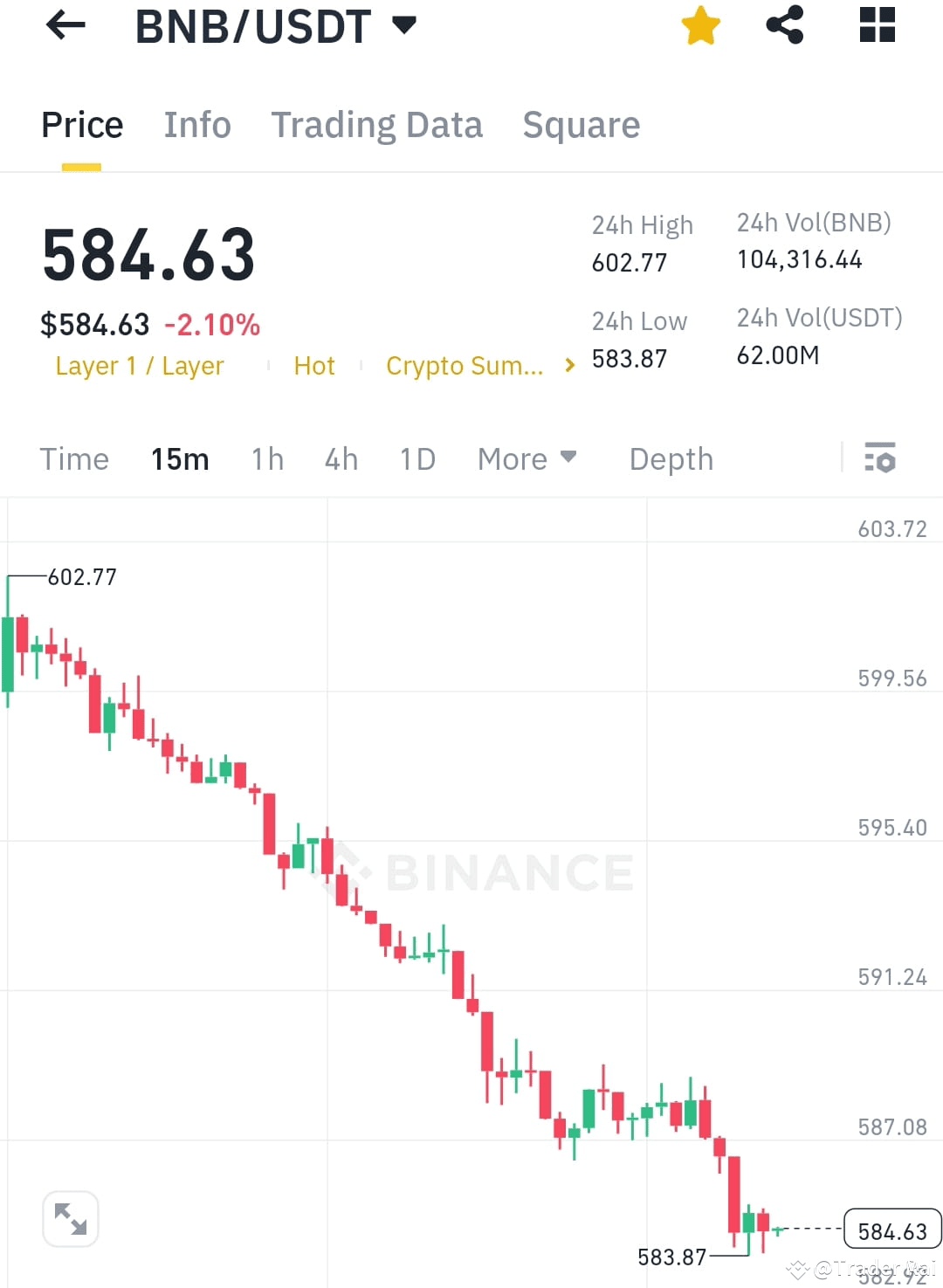 🚀 $BNB /USDT Market Update! 🚀 🔻 Current Price: $584.63 ( | Trader Rai on Binance Square