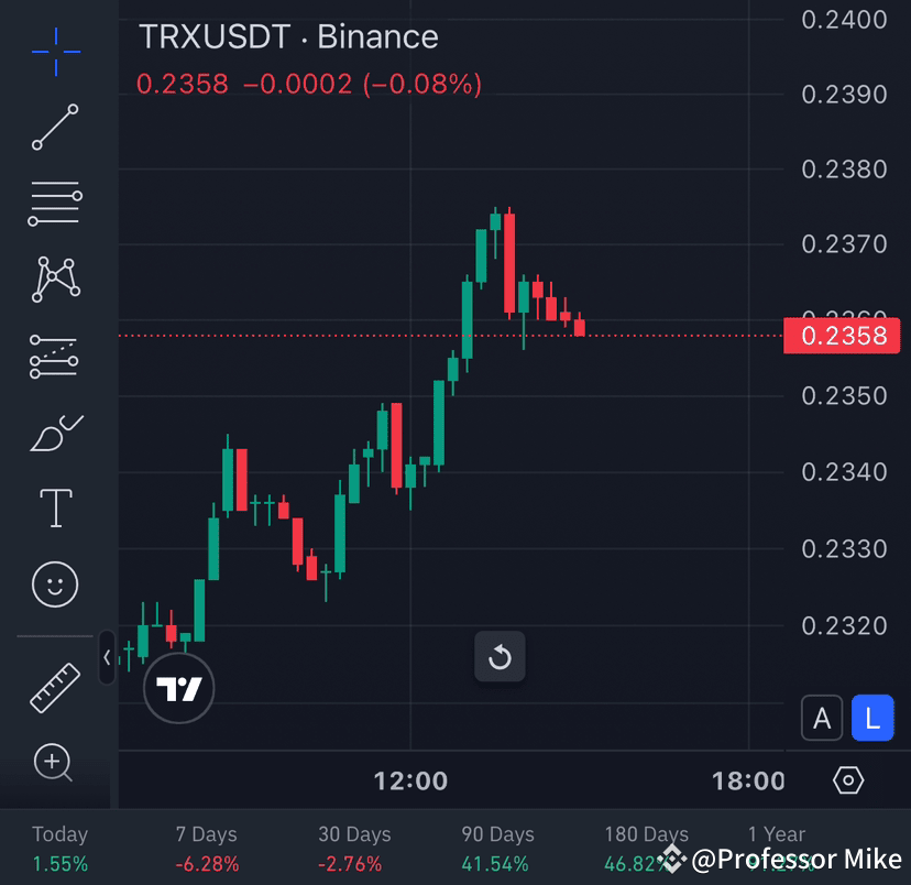 $TRX /USDT – Short Trade Setup! 🔥💯 Entry Zone: $0.2365 - | Professor Mike on Binance Square