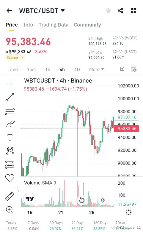 💰 $WBTC /USDT Update 📉 📊 Price: $95,383.46 (-3.63%) 📈 2 | SD trader 11 on Binance Square