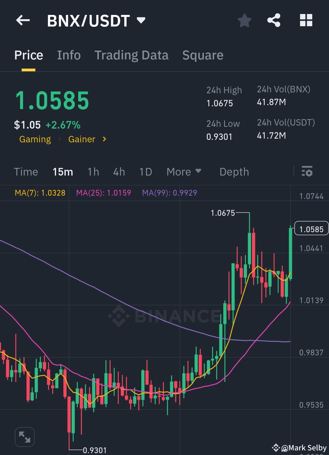 $BNX /USDT – SHOCKING BREAKOUT OR TRAP? ⚡ BNX has surged +2 | Mark Selby on Binance Square