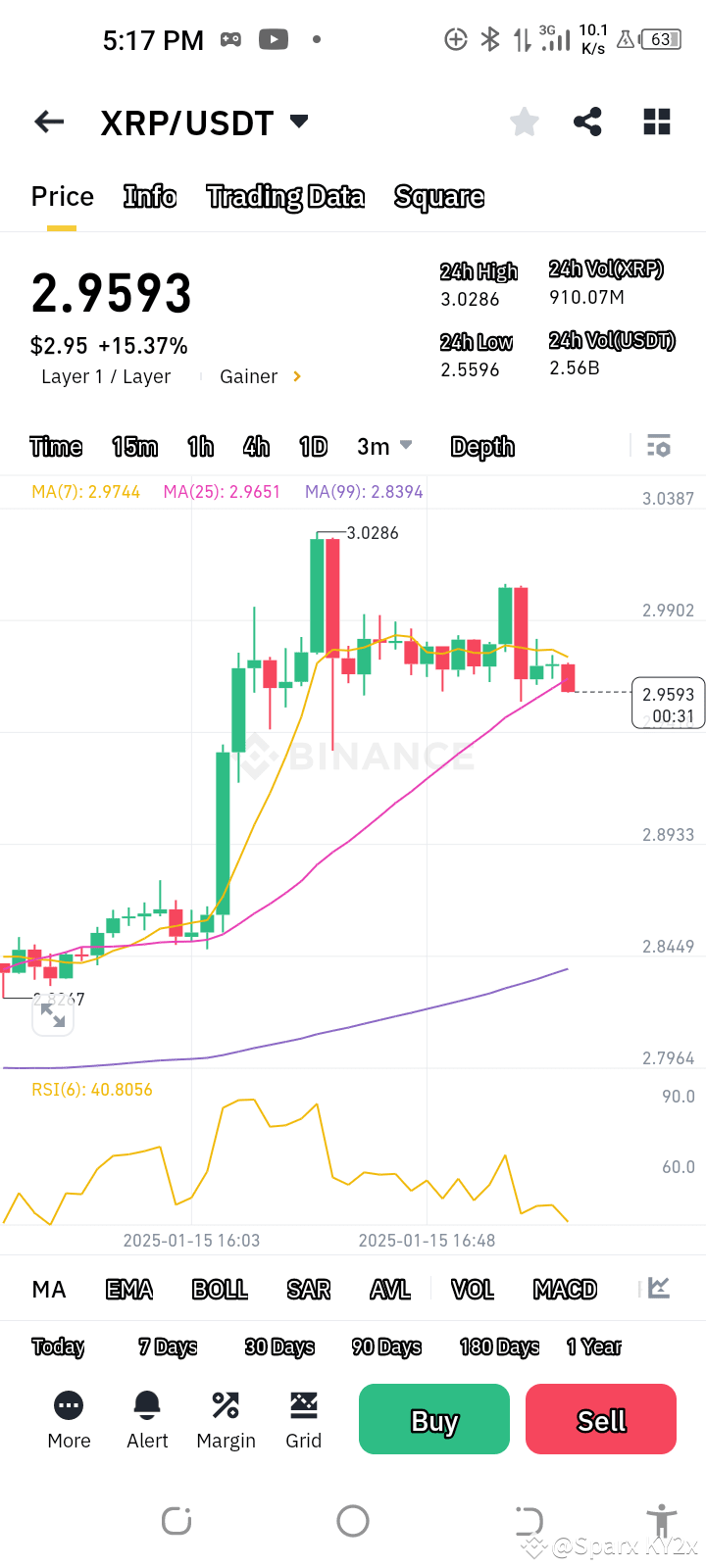 🚀 XRP Surges Over 15%: Breaking Down Today's Explosive Move | CoINSIde on Binance Square