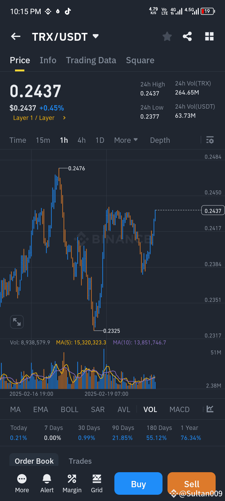 $TRX /USTD Bullish, Crant price= (0.2437) Long trade Ent | Sultan009 on ...