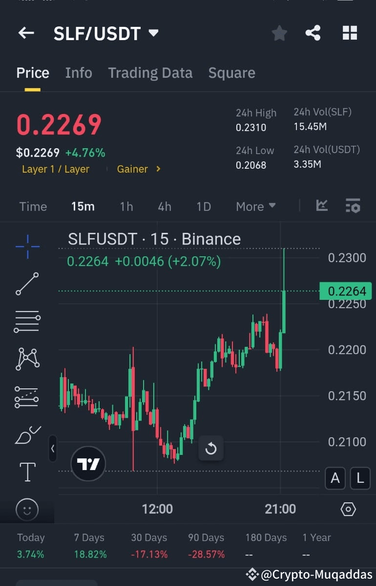🚀 $SLF /USDT – Bull Run Alert! 🚀 🔥 $SLF is gaining mome | Crypto-Muqadas on Binance Square