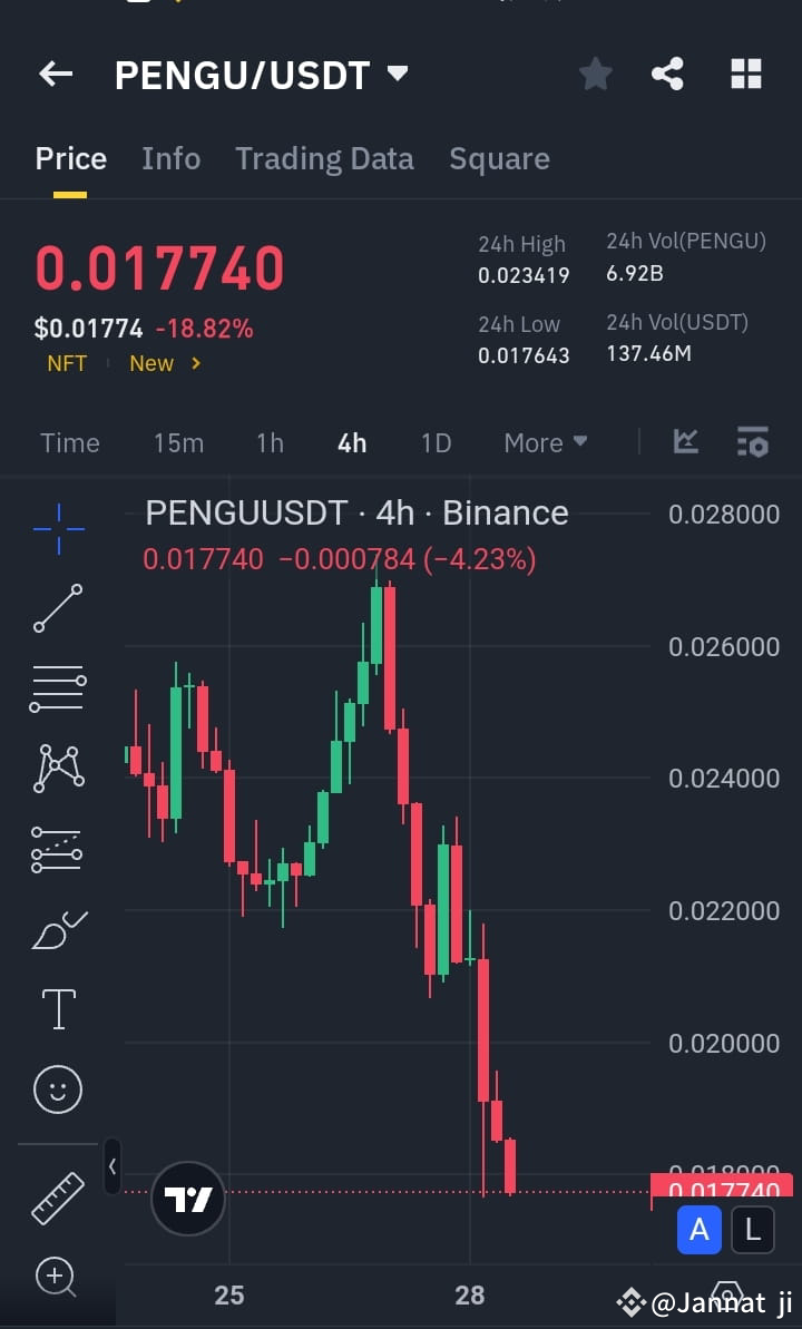 $PENGU /USDT Trading Signal 📉 Short Entry: Below 0.01750 | Jannat ji on Binance Square