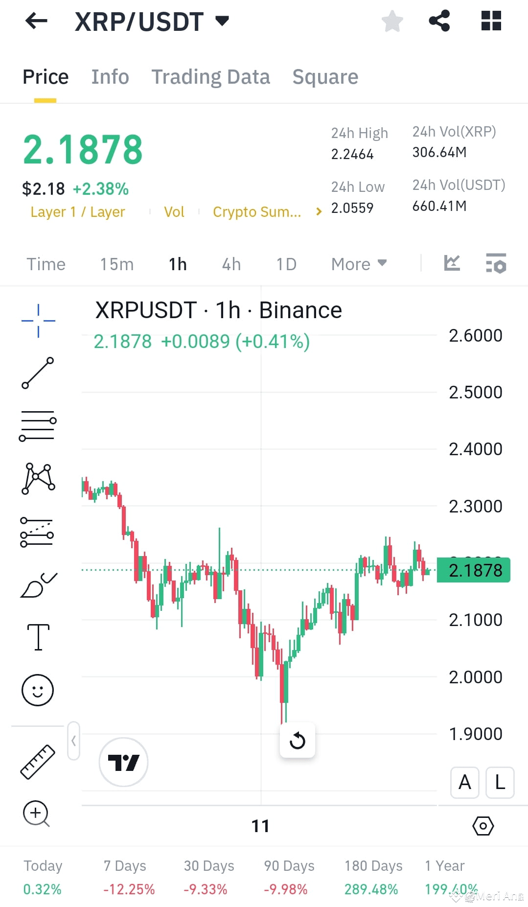 🚀 $XRP /USDT Market Update – Bullish Momentum or a Bearish | Meri Ana on Binance Square