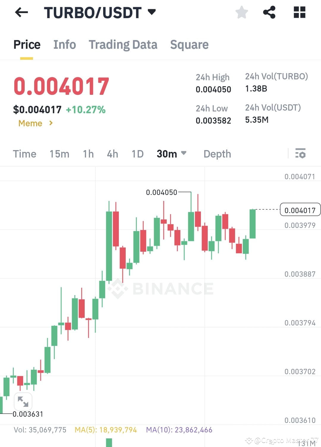 📊$TURBO TURBO/USDT Technical Analysis & Price Targets | Crypto Master 77 on Binance Square