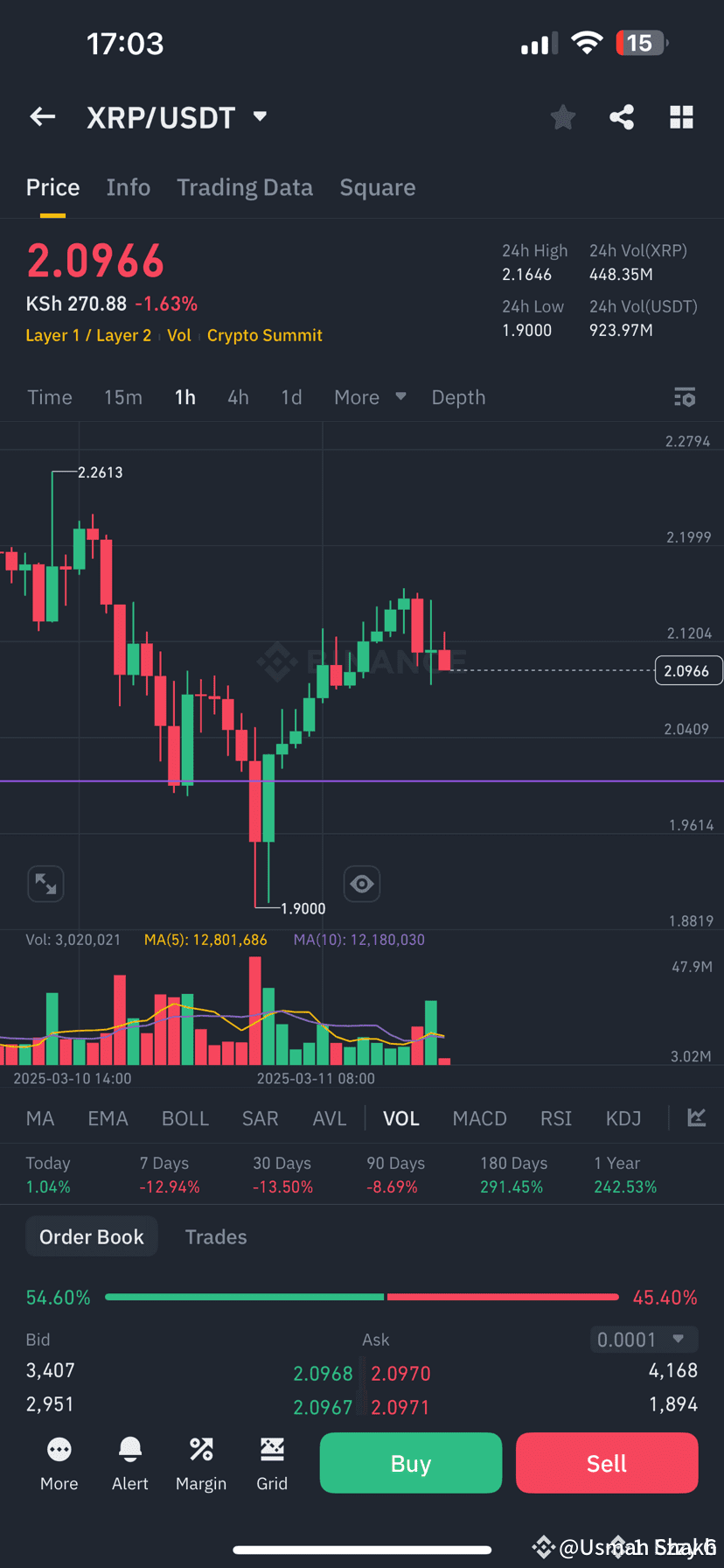 🚨 $XRP Trade Analysis 🚨 📊 Key Levels to Watch: Support: | Usman Shakh on Binance Square