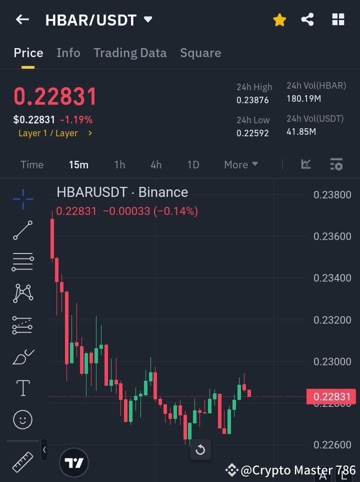 $HBAR /USDT SHORT TRADE SIGNAL! 🔥💯 Current Price: $0.2283 | Crypto Master 786 on Binance Square