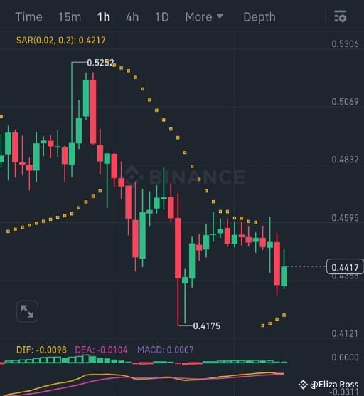 🚨 $RED /USDT – Bearish Pressure or Reversal Incoming? $RED | Eliza Ross on Binance Square