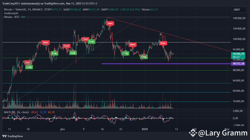 #BTC $BTC Let’s look at Bitcoin on the 1-hour time frame. | Lary Gramm on Binance Square
