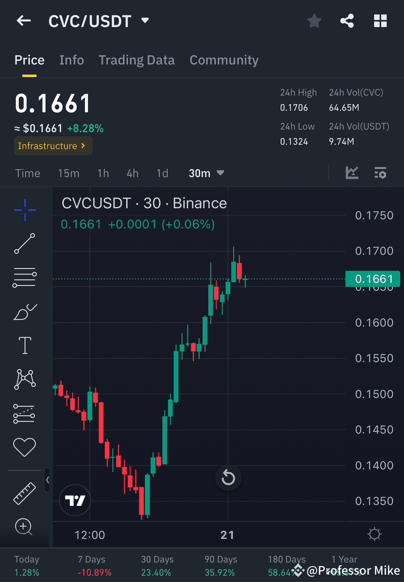 $CVC /USDT Bull Run Confirmed!🔥💯 The market momentum for | Professor Mike on Binance Square
