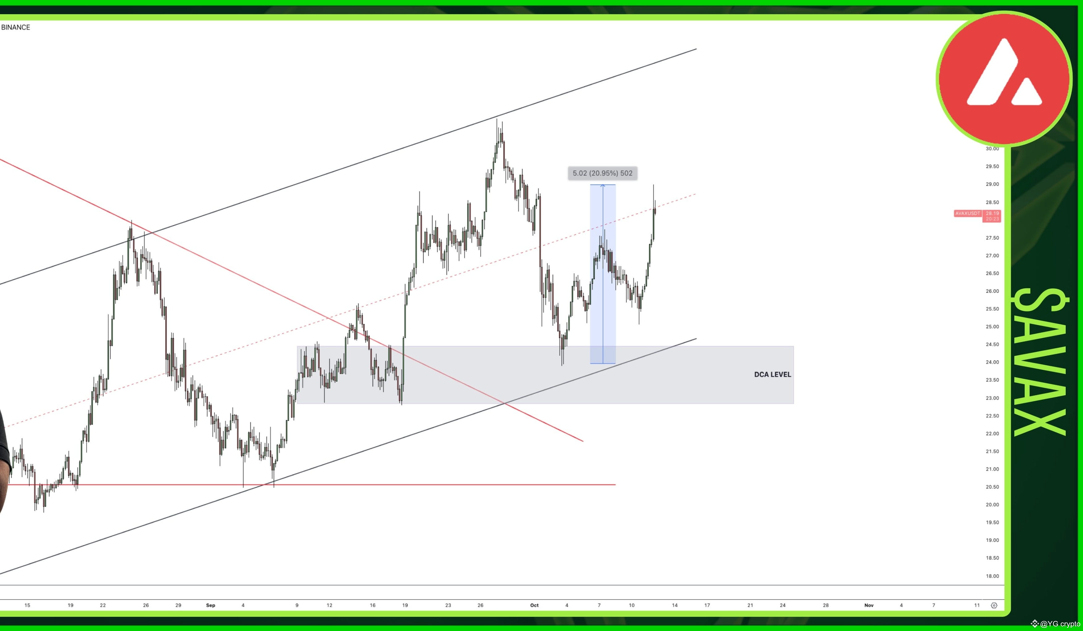 $AVAX keeps providing. 💰 Since our entry on the DCA box, p | YG crypto ...