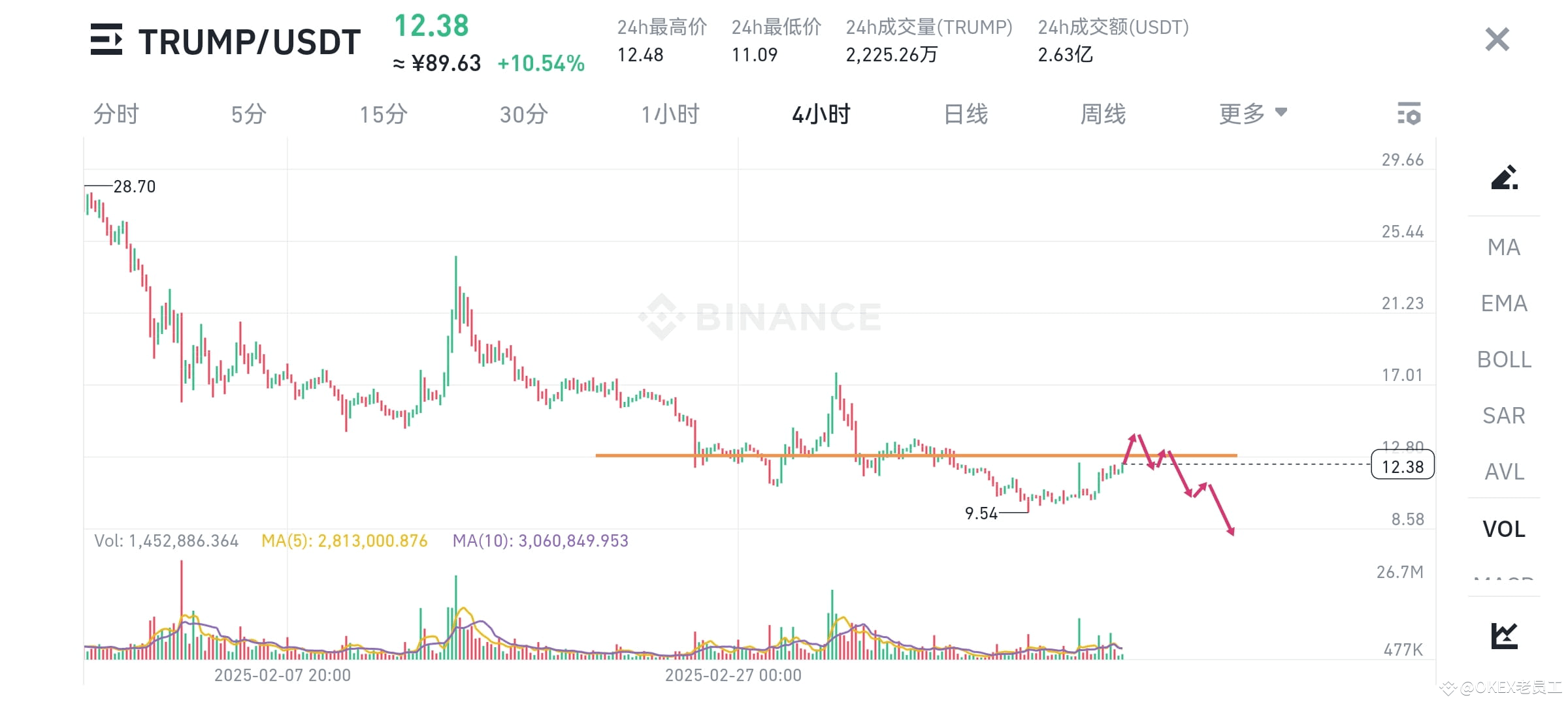 $TRUMP Today's Trump Coin Analysis, Beware of Traps? Short | OKCoin老员工 on Binance Square