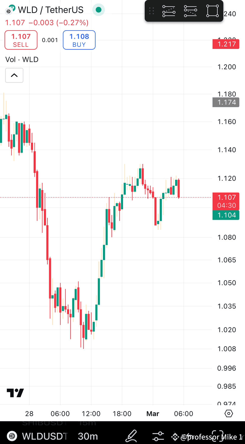 $WLD /USDT Short Trade Alert – Bearish Reversal in Play!🔥💯 | professor Mike 1 on Binance Square