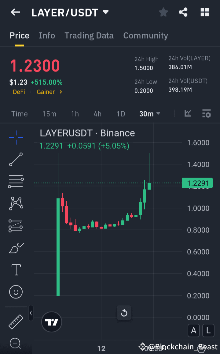 🔥 $LAYER /USDT – Explosive Breakout or Fakeout? Current Pr | Blockchain_Beast on Binance Square