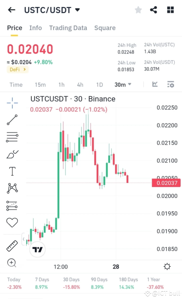$USTC /USDT - Building Momentum for a Rebound! Entry Point: | ICT bull on Binance Square