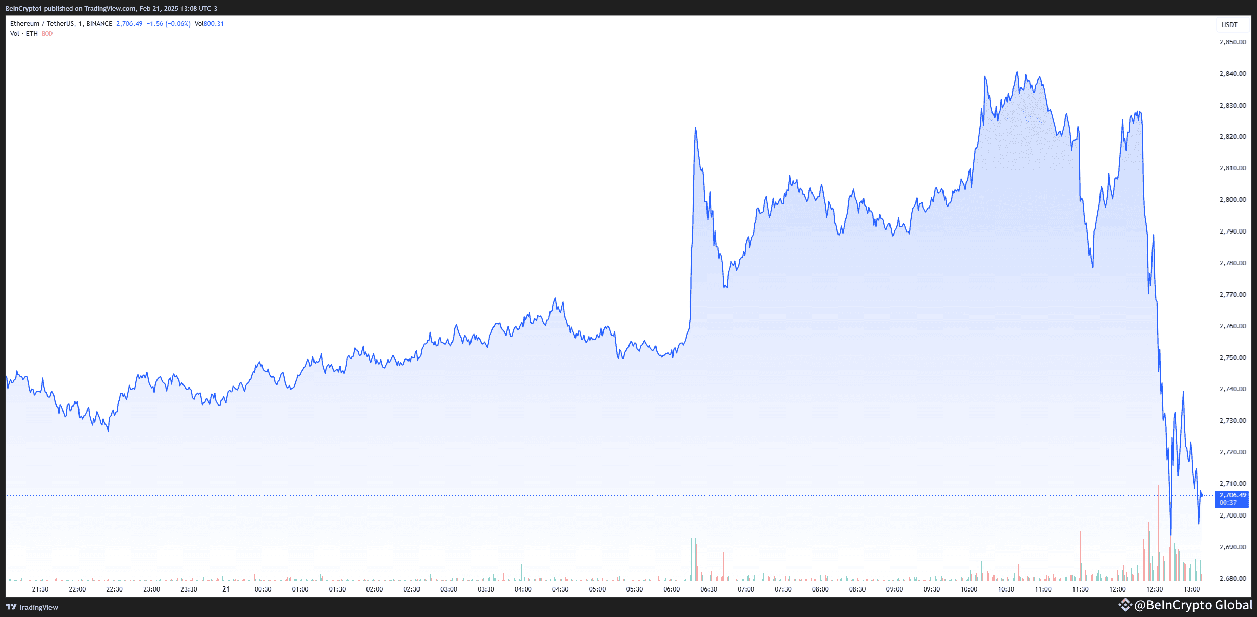 Bybit Reportedly Suffered a $1.5 Billion Hack | BeInCrypto Global on Binance Square