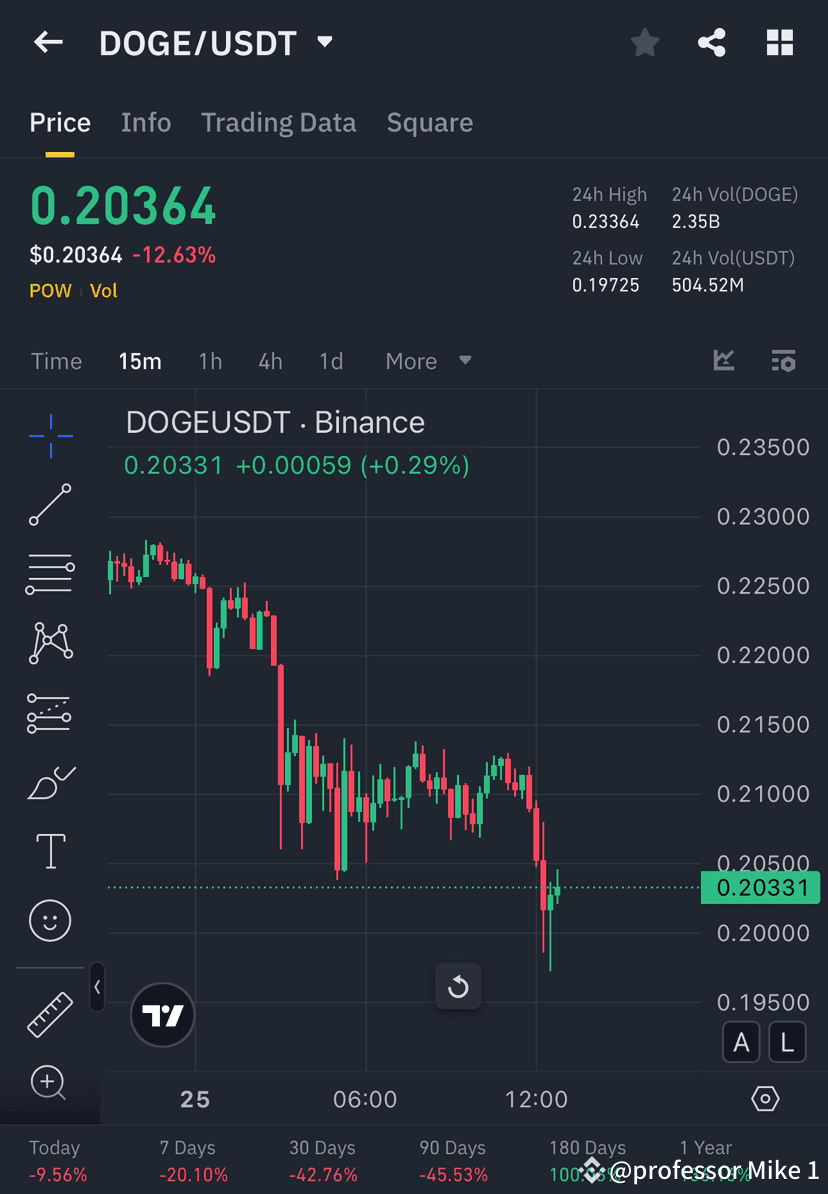 $DOGE /USDT – Bearish Continuation Alert! 🔥💯 DOGE is stru | professor Mike 1 on Binance Square