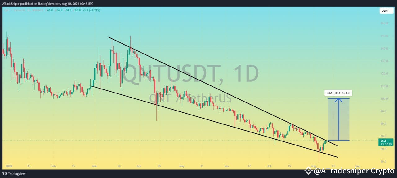 $QNT UPDATE The Bullish Falling Wedge pattern is formed, N ...