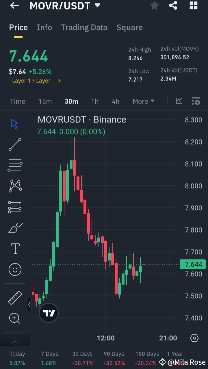 $MOVR /USDT Showing Bull Run Alert 💯 Ready to Catch the | Mila Rose on Binance Square