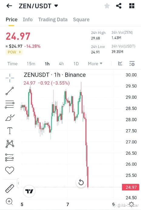 $ZEN /USDT Technical Analysis The $ZEN /USDT trading pair | RB-Trader on Binance Square