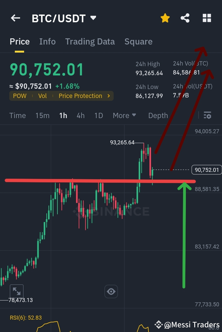 $BTC retesting previous resistance as support Get ready for | Messi ...