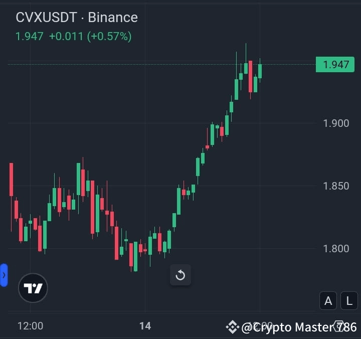 🚀 $CVX /USDT – Strong Uptrend Continues! 🔥 Current Price: | Crypto Master 786 on Binance Square