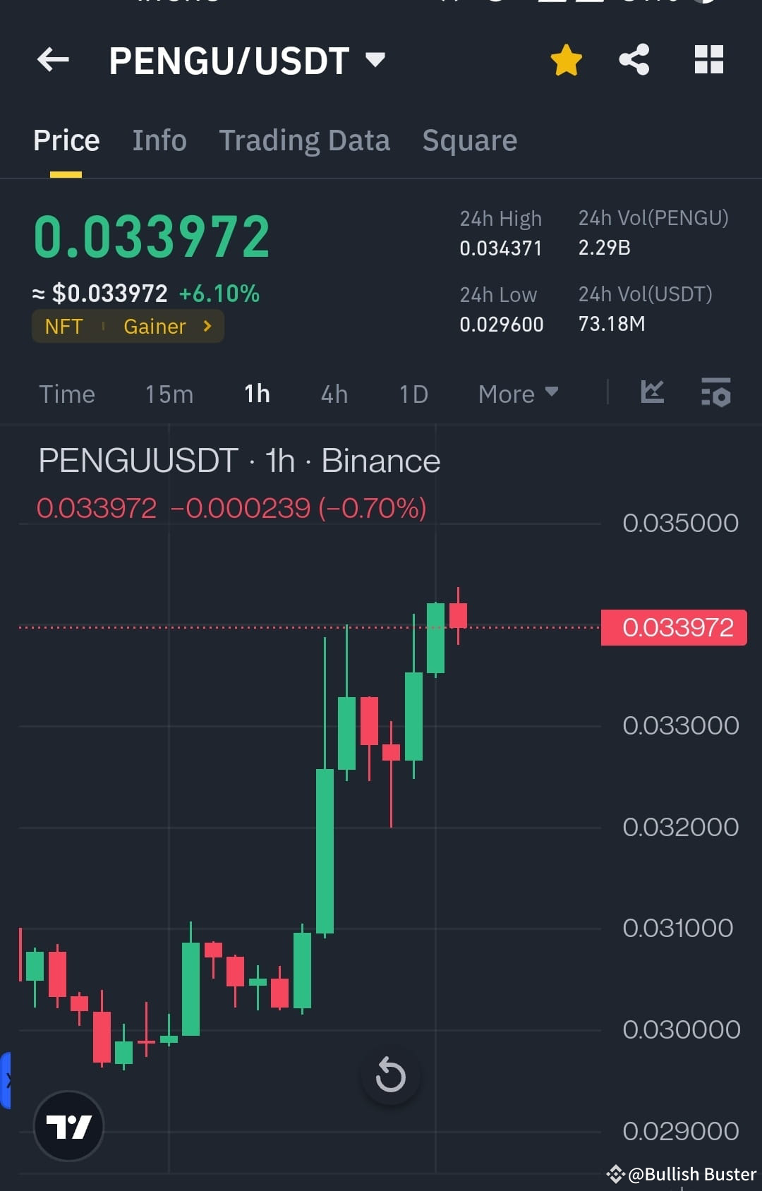 $PENGU 🚀 PENGU/USD Analysis: Building Momentum for a Pote | Bullish Buster on Binance Square