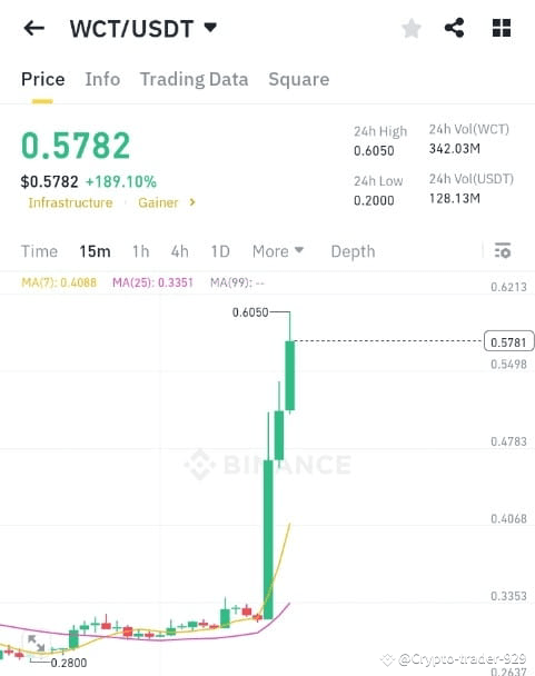 I hope those who bought and hold WCT tokens made a very good | Crypto ...