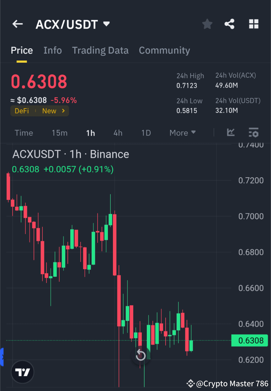 $ACX 📊 ACX/USDT Technical Analysis – Ready for the Next M | Crypto Master 786 on Binance Square