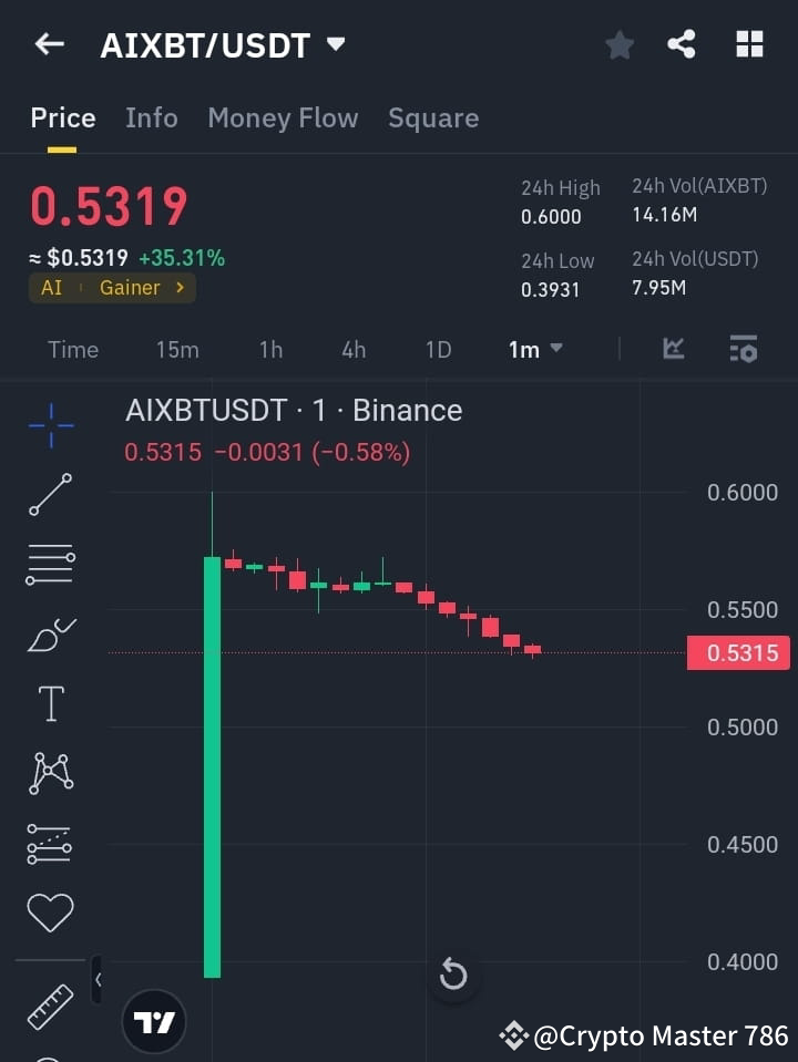 🚀 $AIXBT /USDT: TURBULENT MOVES, BUT CAN IT HOLD GAINS? 🚀 | Crypto Master 786 on Binance Square