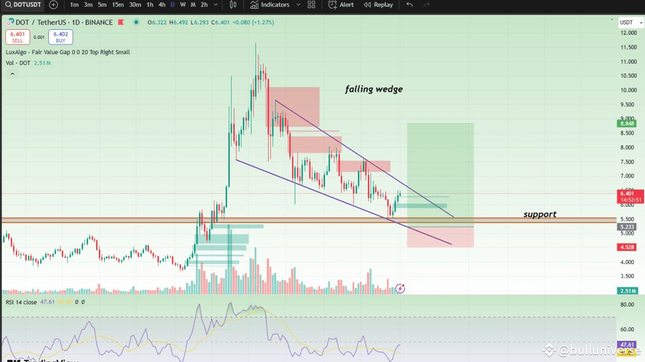 DOT COIN UPDATE | bulluniverse on Binance Square