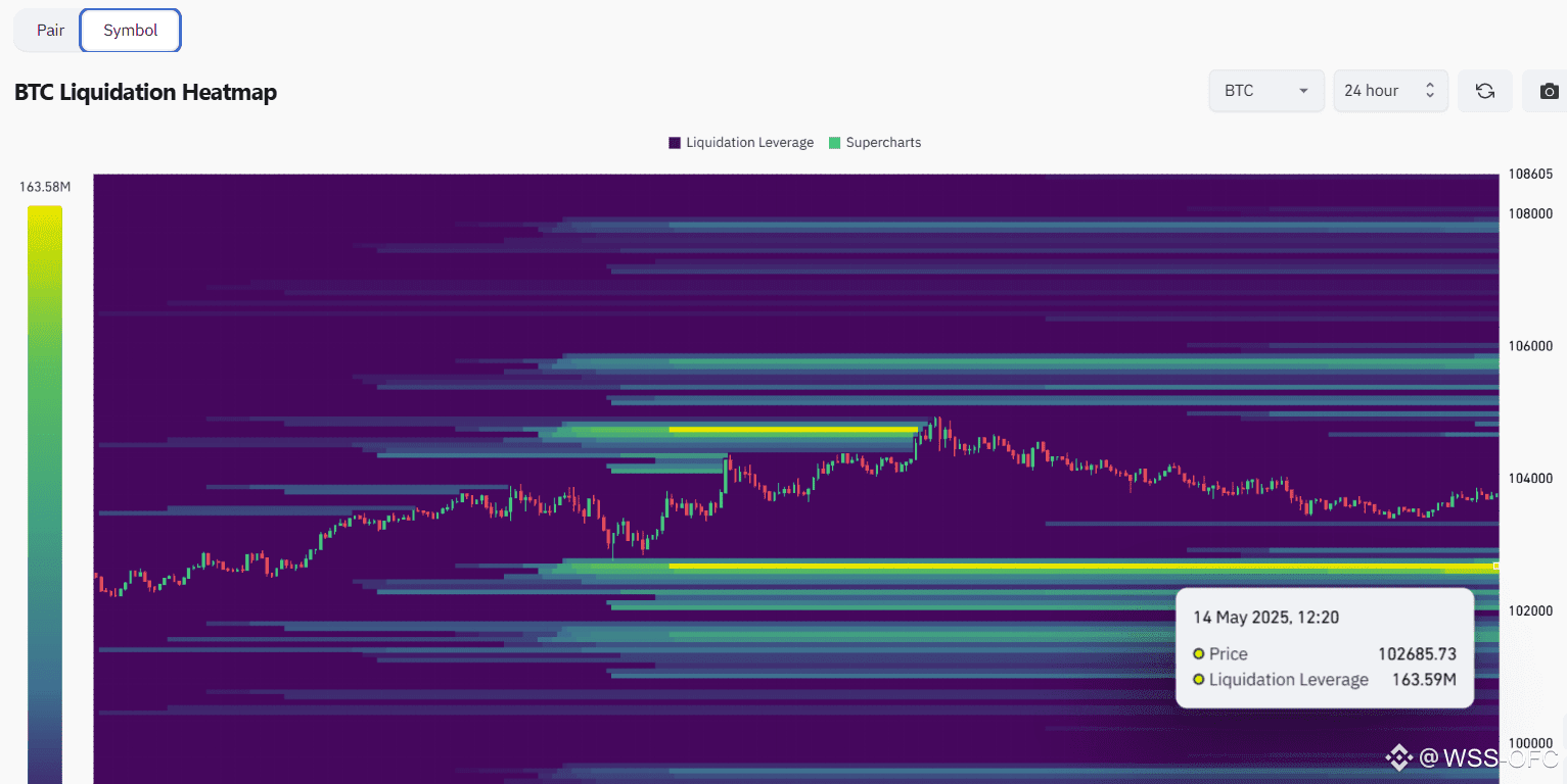 BTC Liquidation Heatmap – Who are the sharks targeting? As | WSS OFC on ...