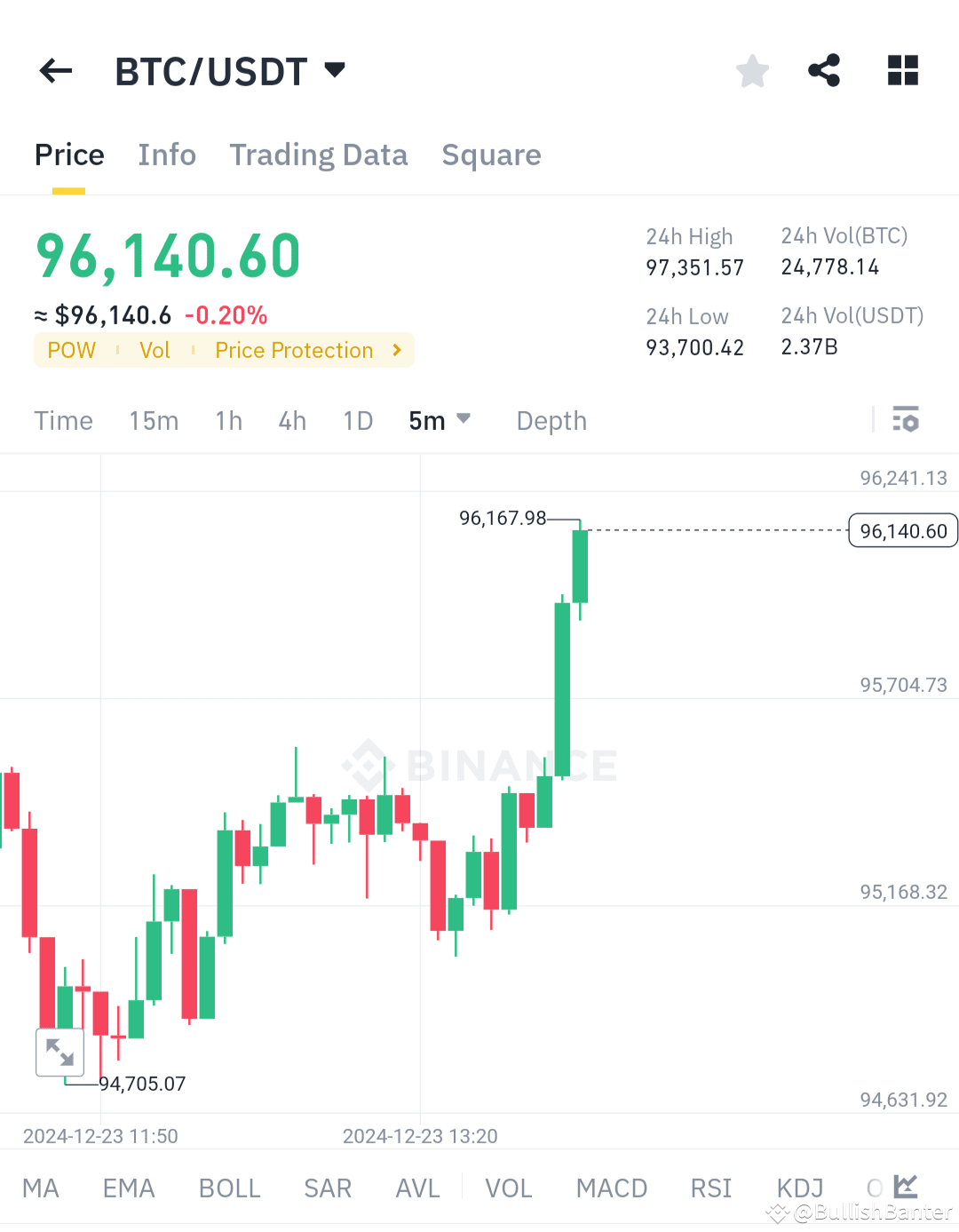 $BTC 96,000 Target 💯 $BTC/USDT READY TO TEST $96,500 NEXT ...