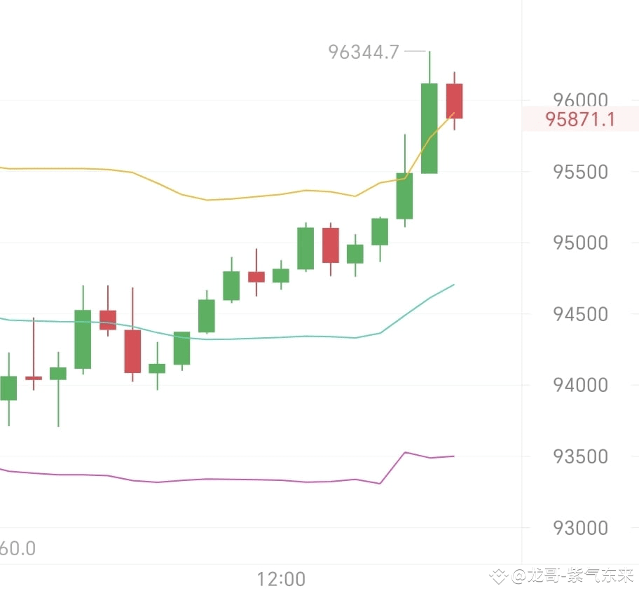 From the one-hour chart, Bitcoin is under pressure at 96000, | 陈嘉冠A on ...
