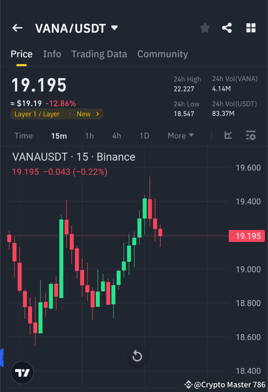 $VANA 🚀 VANA/USDT Analysis: Ready for the Next Move? 💹 | Crypto Master 786 on Binance Square
