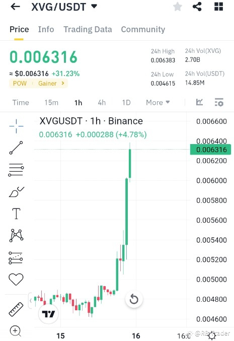 $XVG /USDT Technical Analysis – Bullish Momentum Building! | RB-Trader on Binance Square