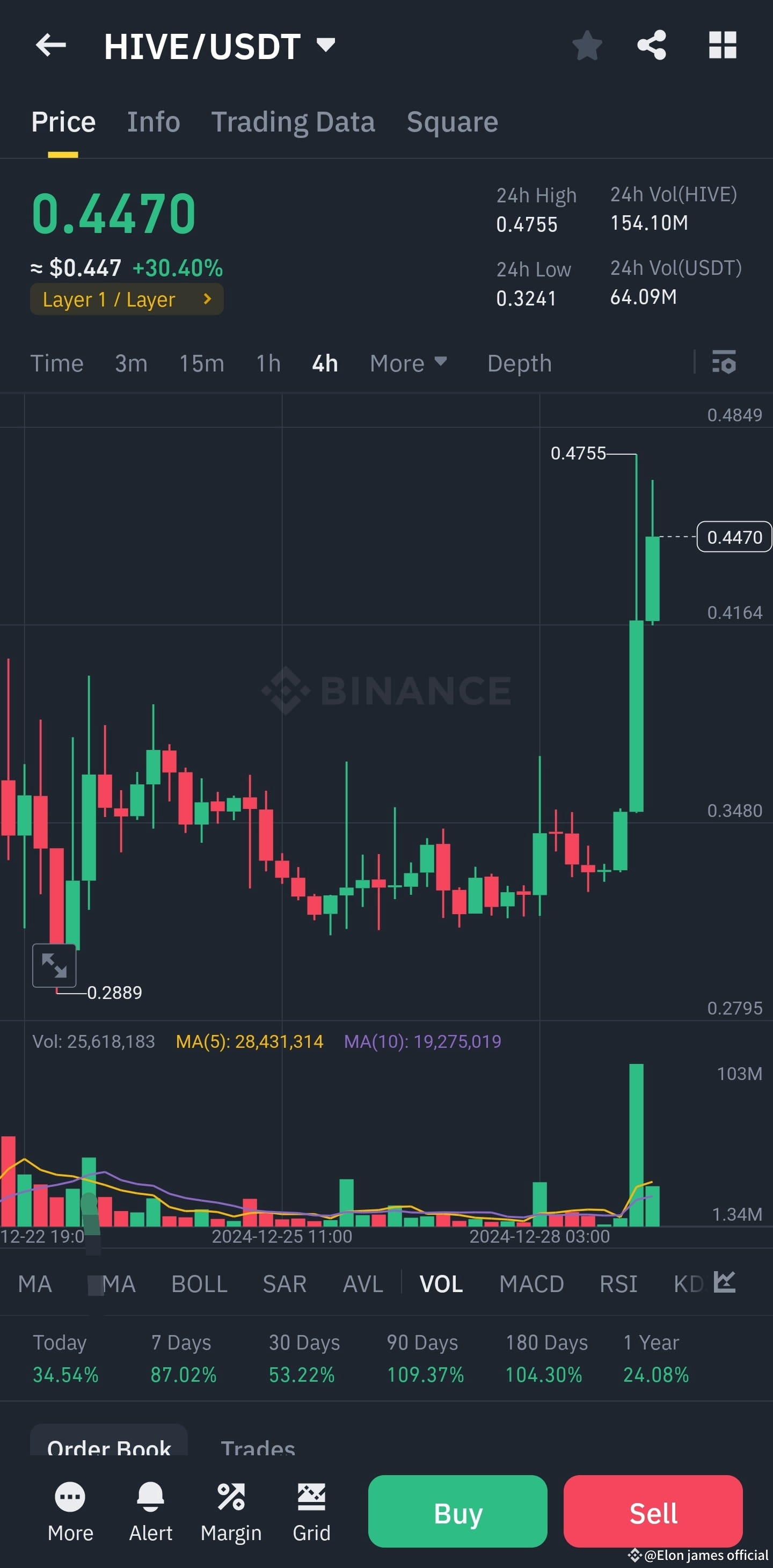 $HIVE /USDT: Explosive Breakout Drives Momentum $HIVE has | Elon james official on Binance Square