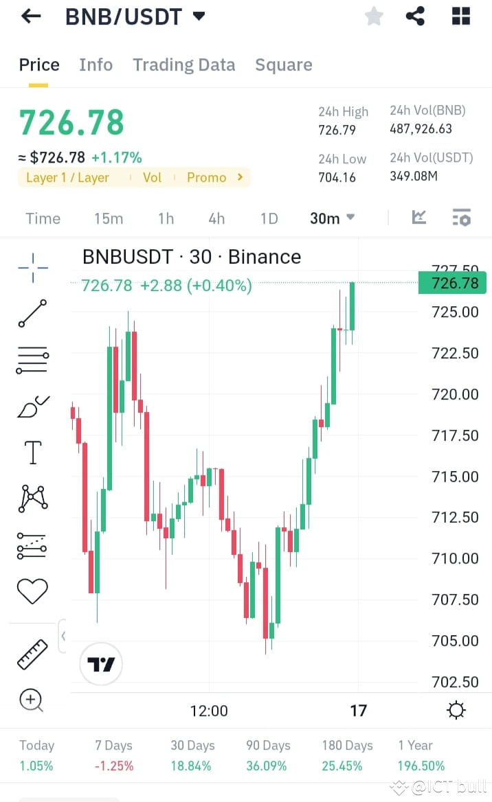 $BNB /USDT Bullish Momentum: Key Levels to Watch $BNB /USDT | ICT bull on Binance Square