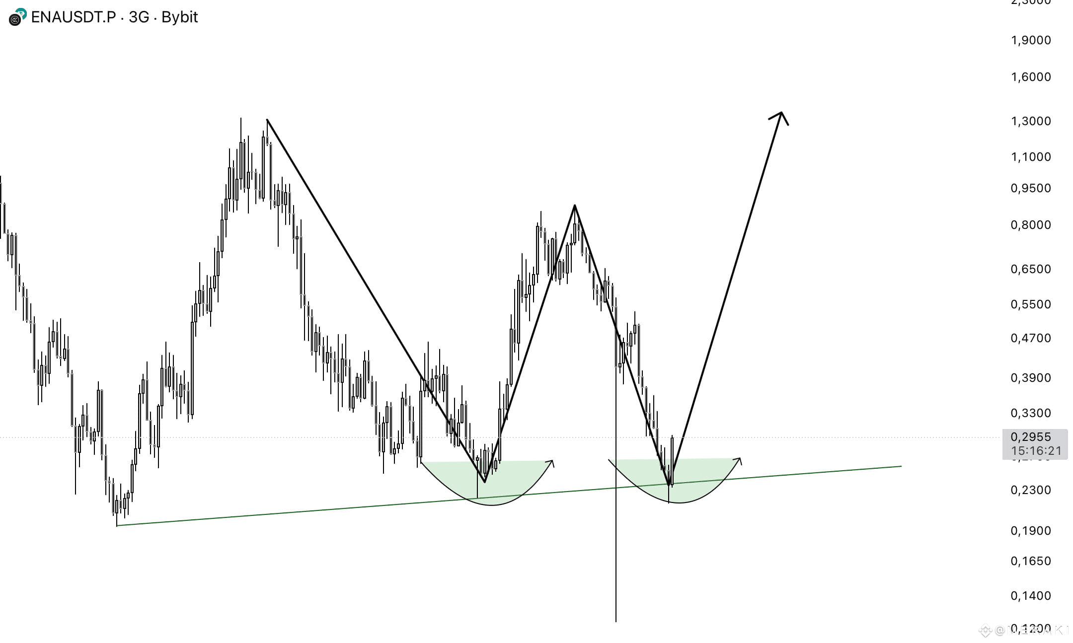 $ENA Let's transform this into our double bottom zone and | M E R A K I ...