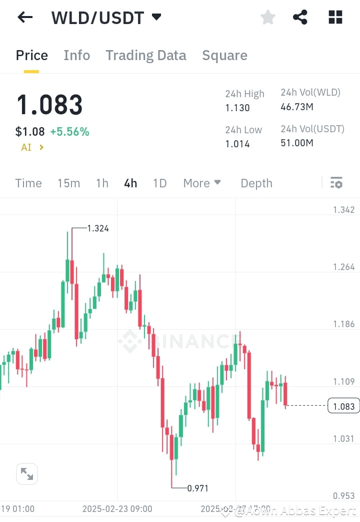Super cent 💯 $WLD /USDT Analysis – Bullish Surge or Pullba | Aown Abbas Expert on Binance Square