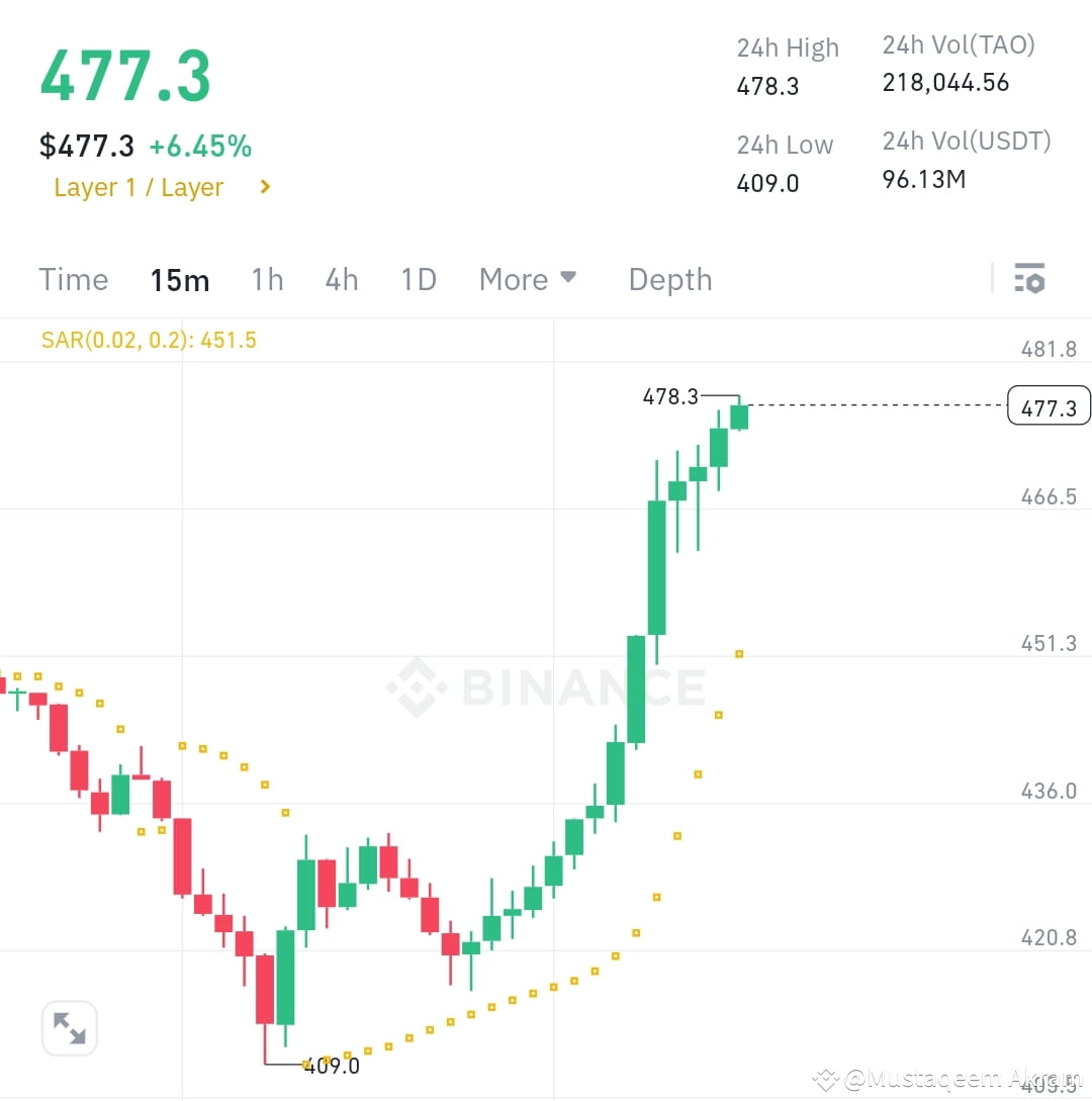 $TAO /USDT – "Layer 1 Token Gaining Momentum" $TAO Entry | Mustaqeem Akram on Binance Square