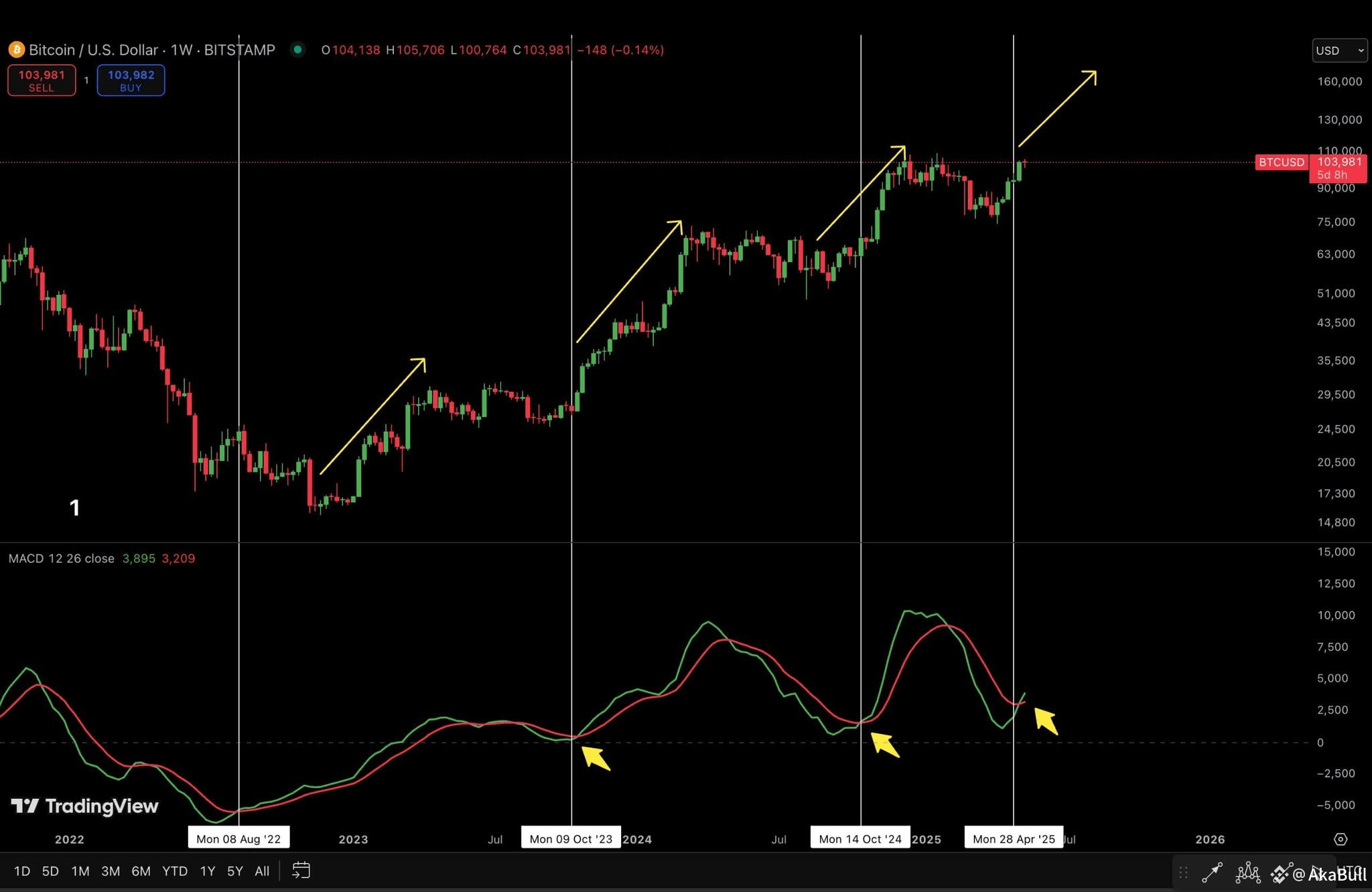 Bitcoin’s weekly MACD just made another bullish crossover — | AkaBull on Binance Square