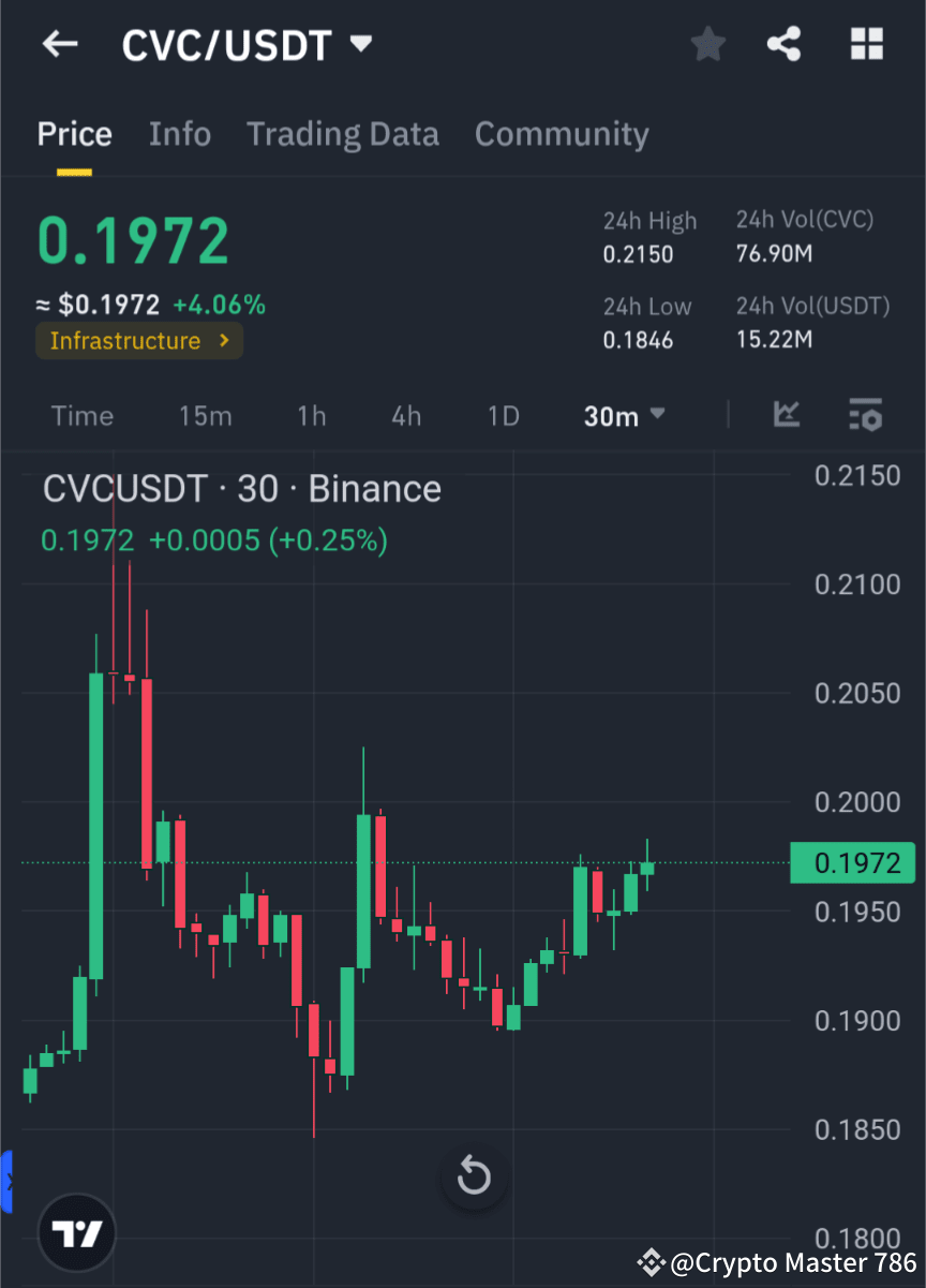 $CVC 🚨 CVC/USDT Technical Analysis – Key Levels to Watch | Crypto Master 786 on Binance Square