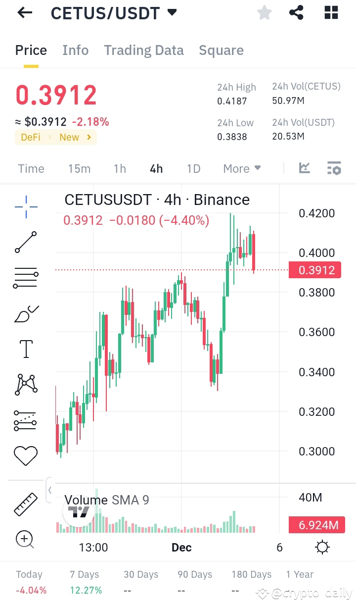 $CETUS /USDT ALERT: Key Levels to Watch! 🔥📉 Current Price | crypto daily on Binance Square