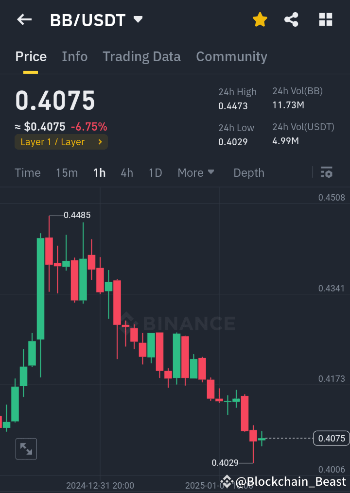 $BB /USDT EXPERIENCES SHARP DECLINE: IS A REVERSAL IN SIGHT ...