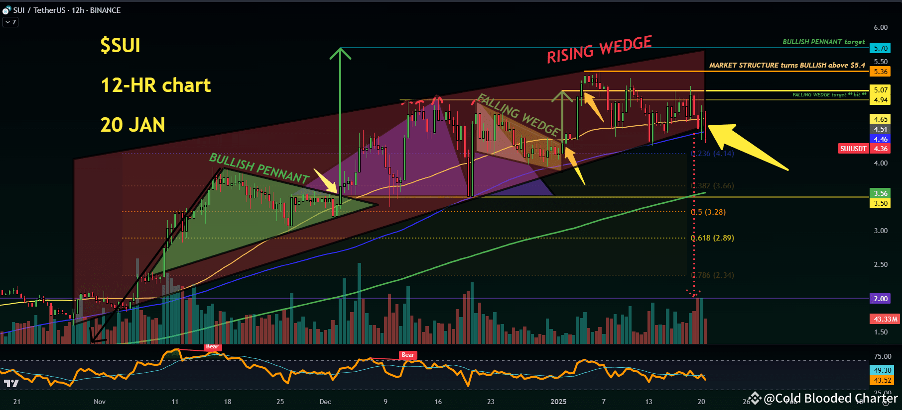 $SUI crashes and breaks down from its macro chart pattern (o | Cold ...