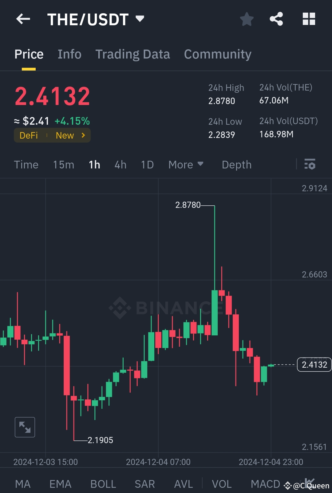 🚀 $THE /USDT: Ready for a Breakout or Reversal? Key Targets | C Queen on Binance Square